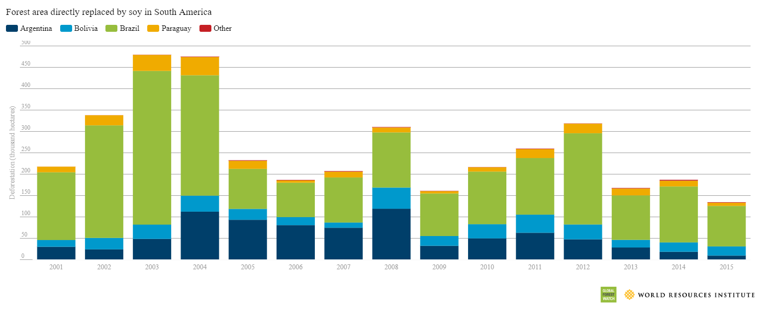 Deforestation Linked to Agriculture | Global Forest Review
