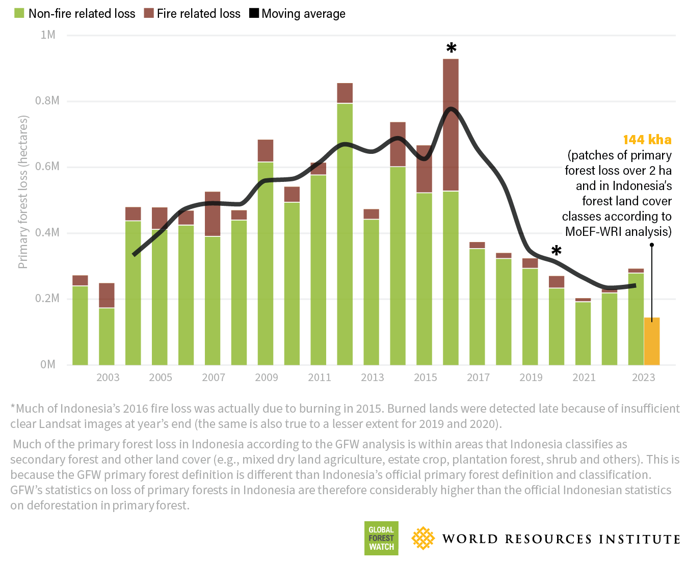 How much forest was lost in 2023? | World Resources Institute Research